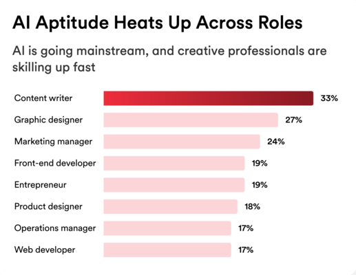 Online Generative AI Foundations Certificate from upGrad & Microsoft | upGrad